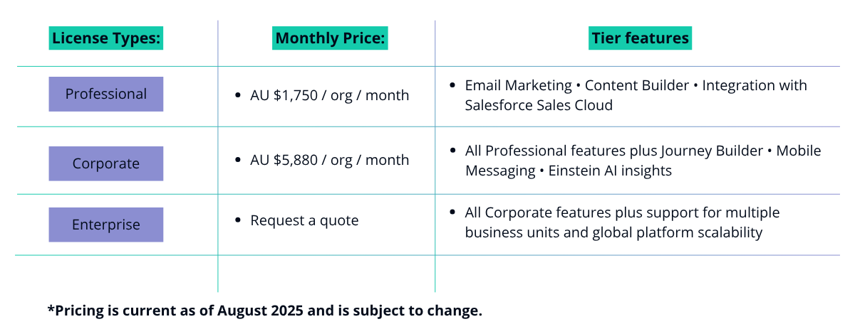 Salesforce Marketing Cloud Comparison and Ultimate Guide to All ...