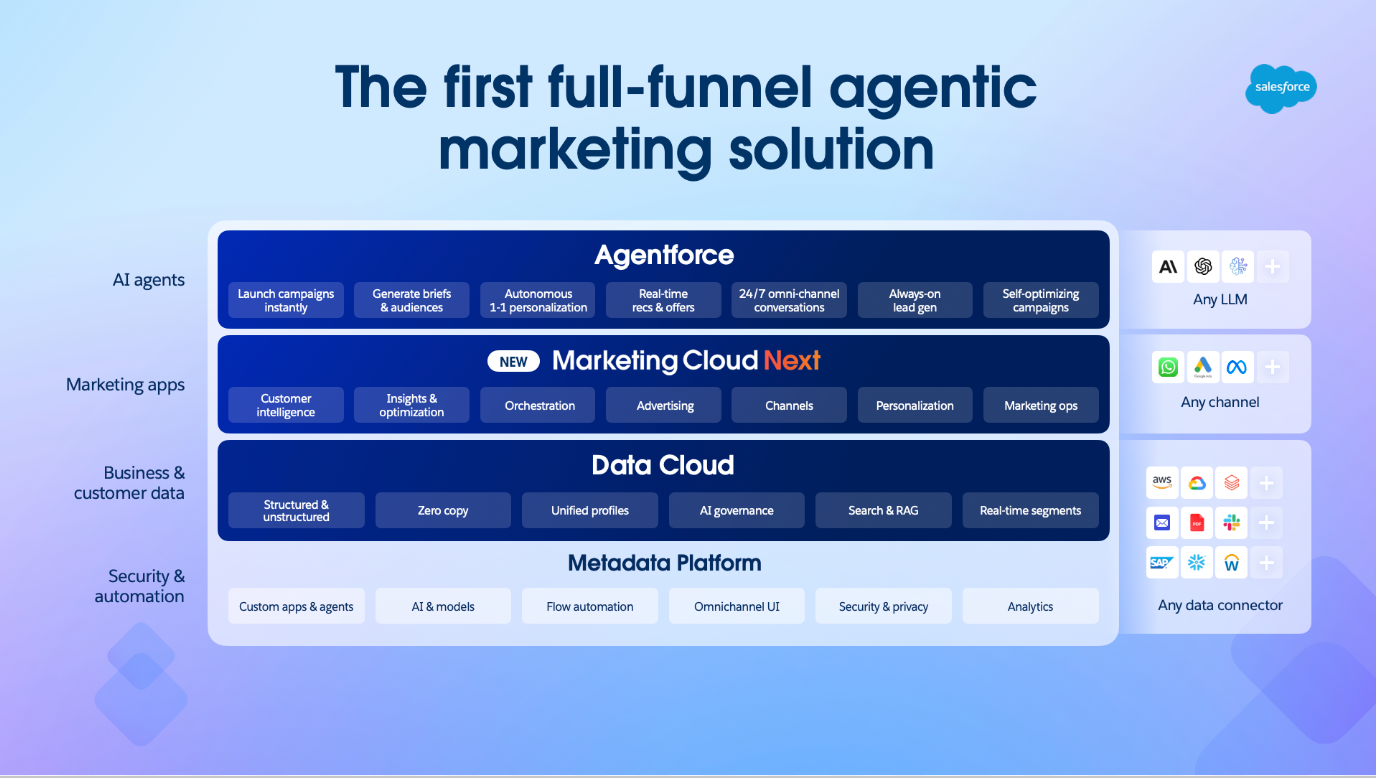 Salesforce Marketing Cloud Comparison and Ultimate Guide to All ...